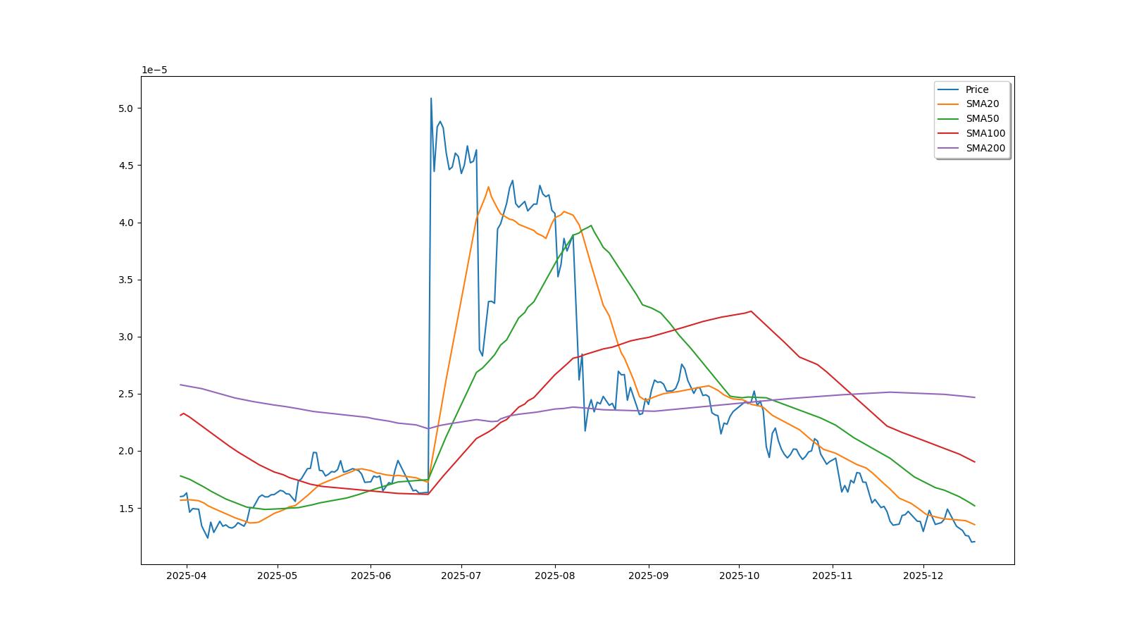Centaur Simple Moving Averages