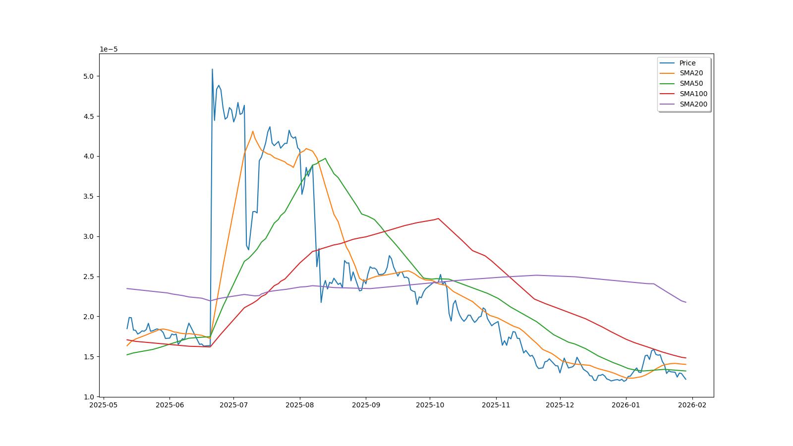 Centaur Simple Moving Averages