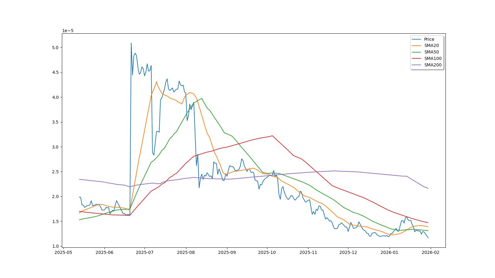 Centaur Simple Moving Averages