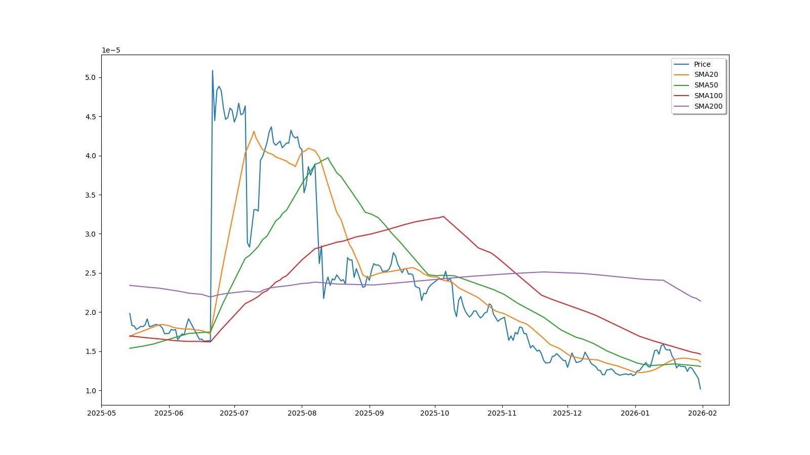 Centaur Simple Moving Averages