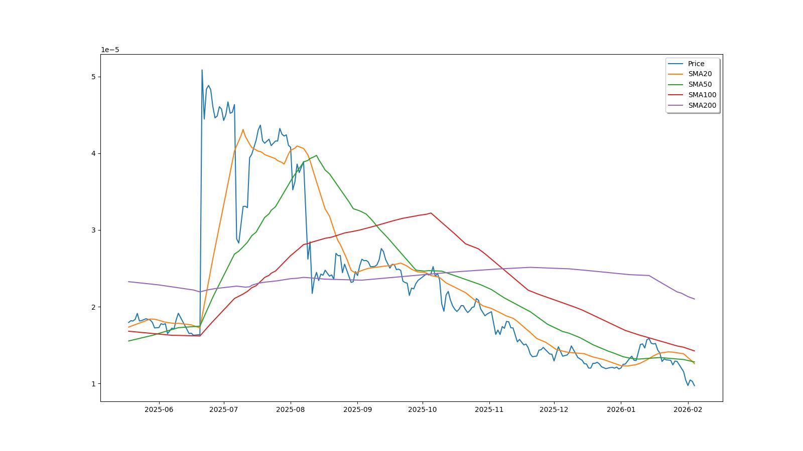 Centaur Simple Moving Averages