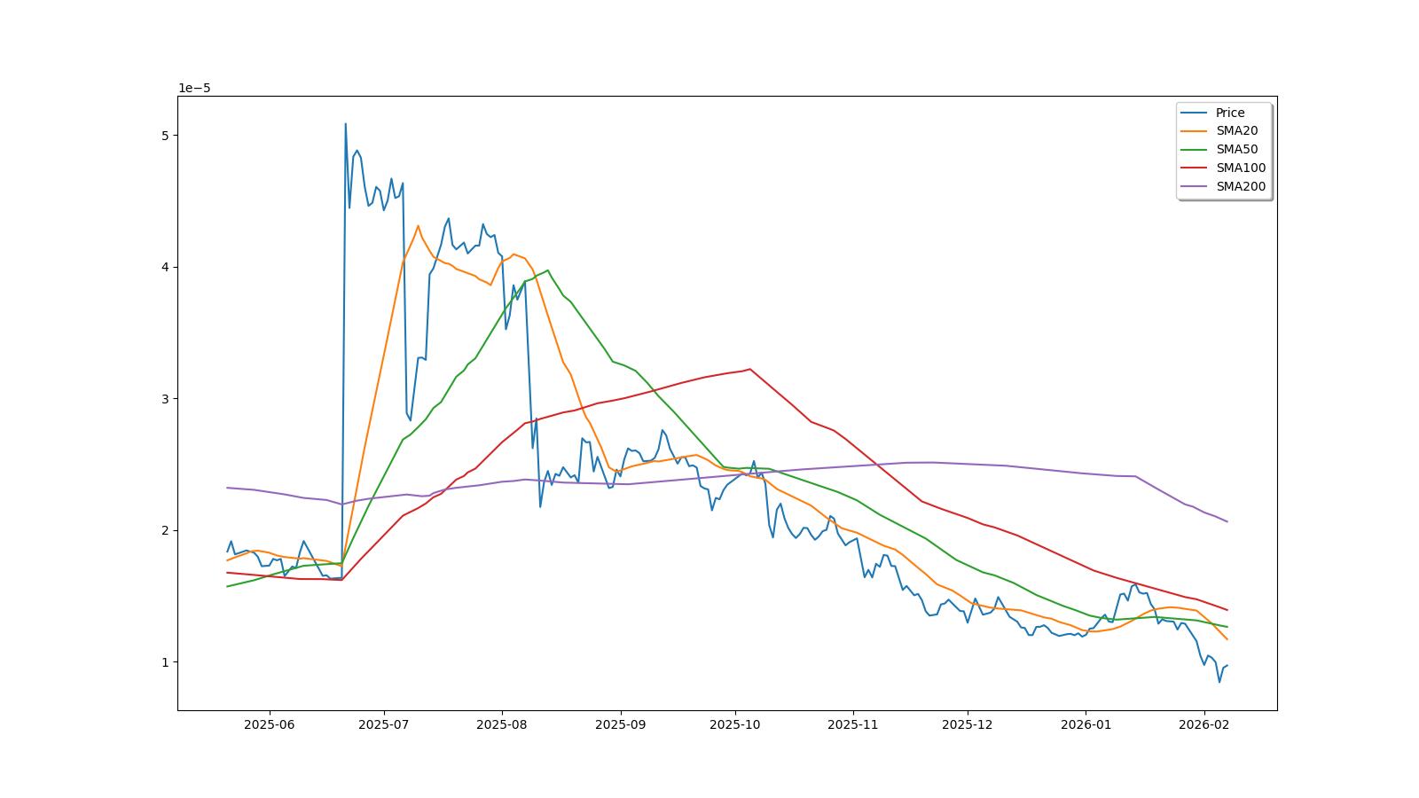 Centaur Simple Moving Averages
