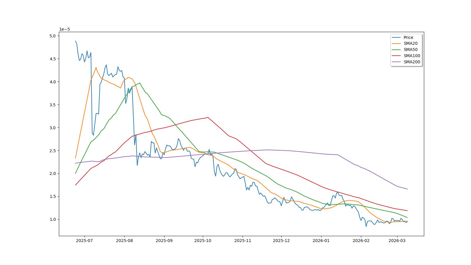 Centaur Simple Moving Averages