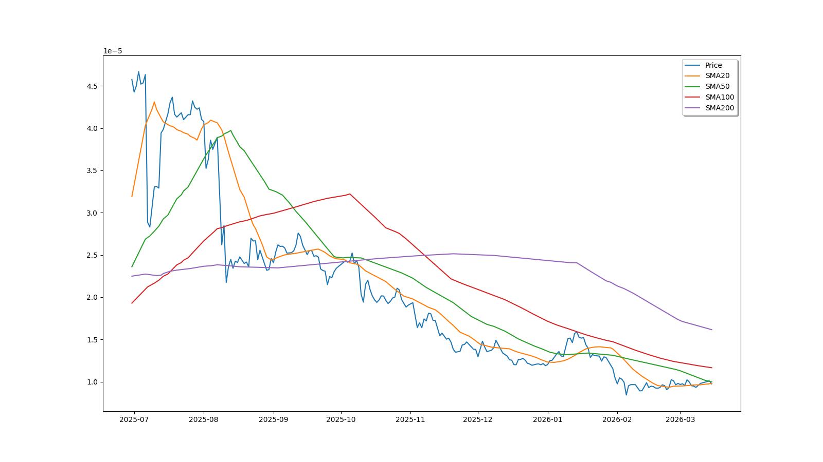Centaur Simple Moving Averages