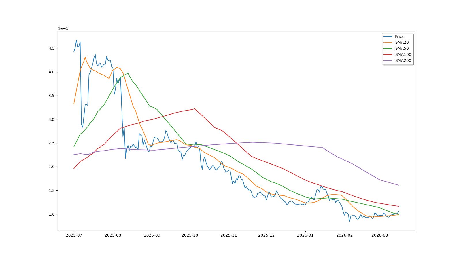 Centaur Simple Moving Averages