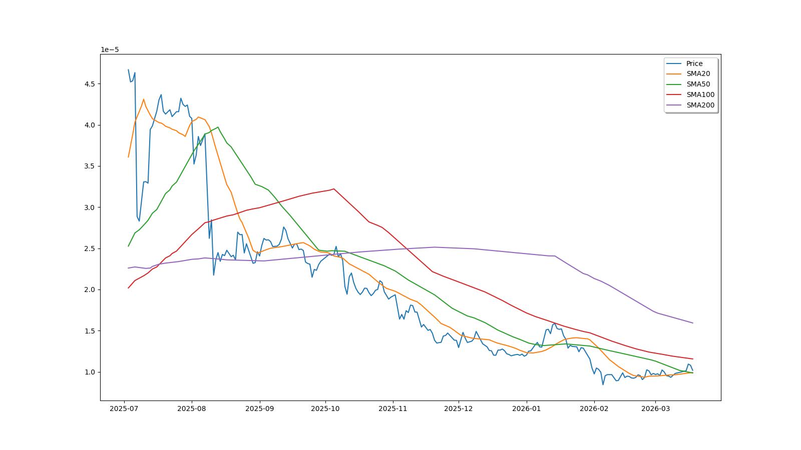 Centaur Simple Moving Averages