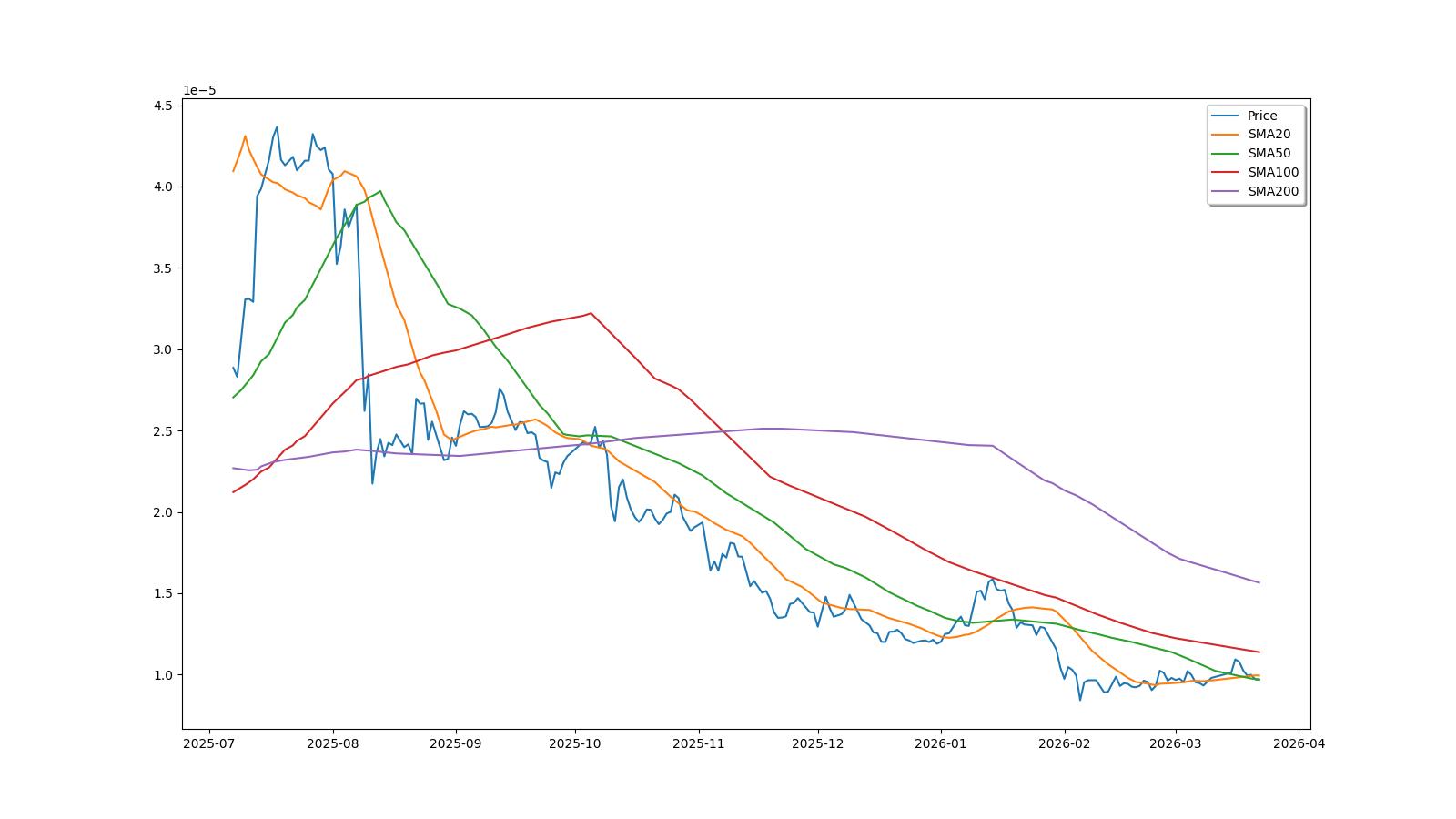 Centaur Simple Moving Averages