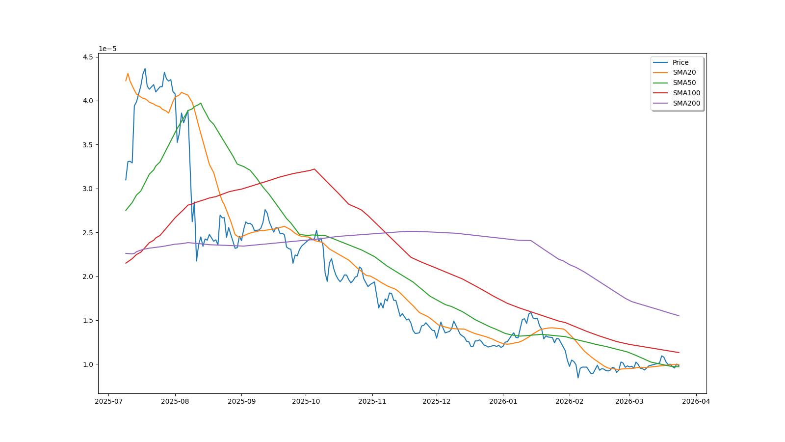 Centaur Simple Moving Averages