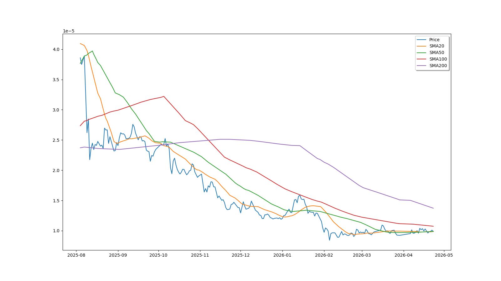 Centaur Simple Moving Averages