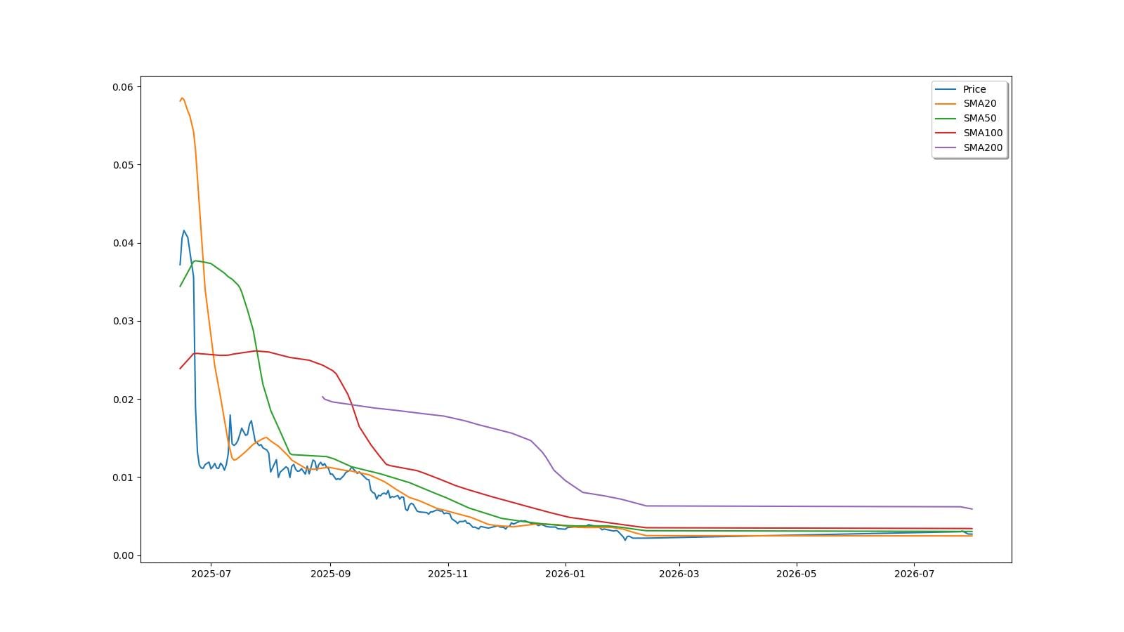 Central African Republic Meme Simple Moving Averages