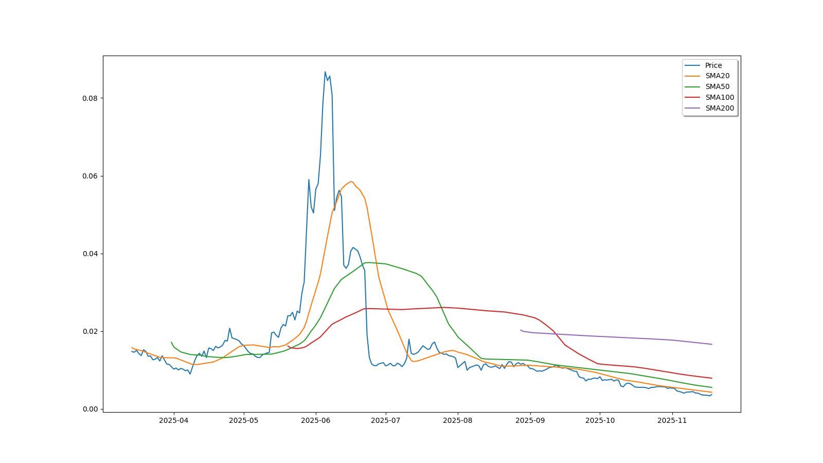 Central African Republic Meme Simple Moving Averages