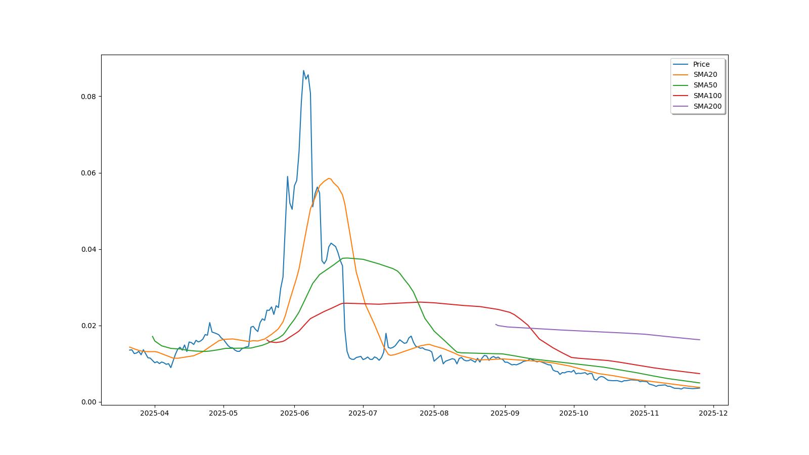 Central African Republic Meme Simple Moving Averages