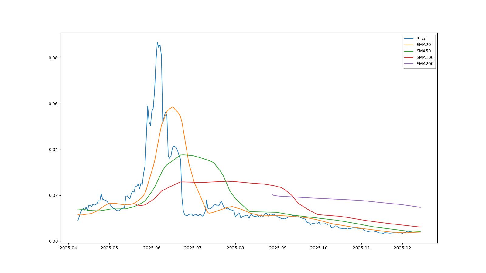 Central African Republic Meme Simple Moving Averages