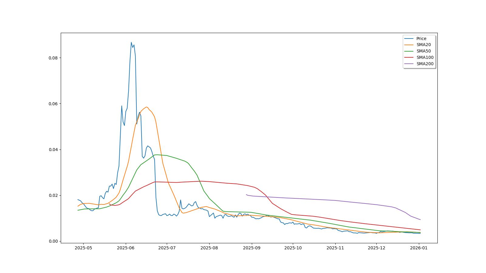 Central African Republic Meme Simple Moving Averages