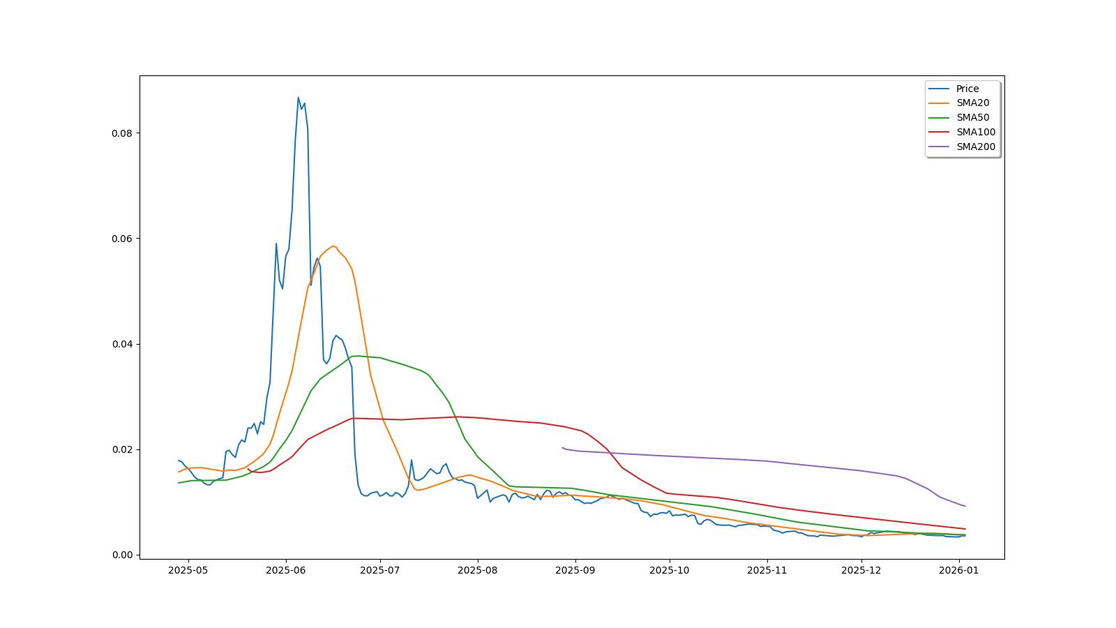 Central African Republic Meme Simple Moving Averages