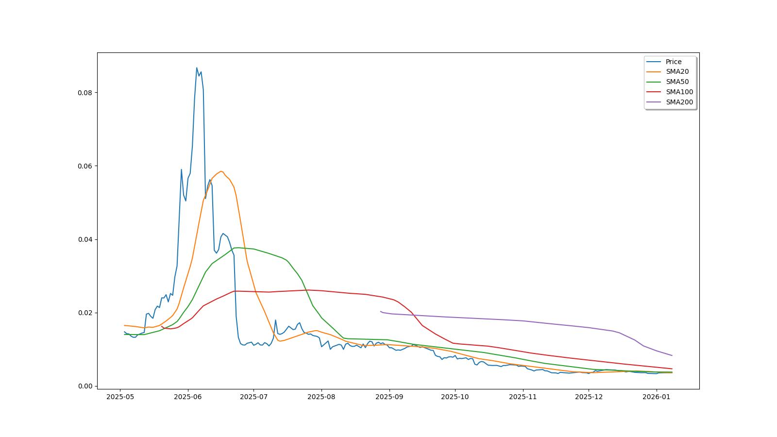 Central African Republic Meme Simple Moving Averages
