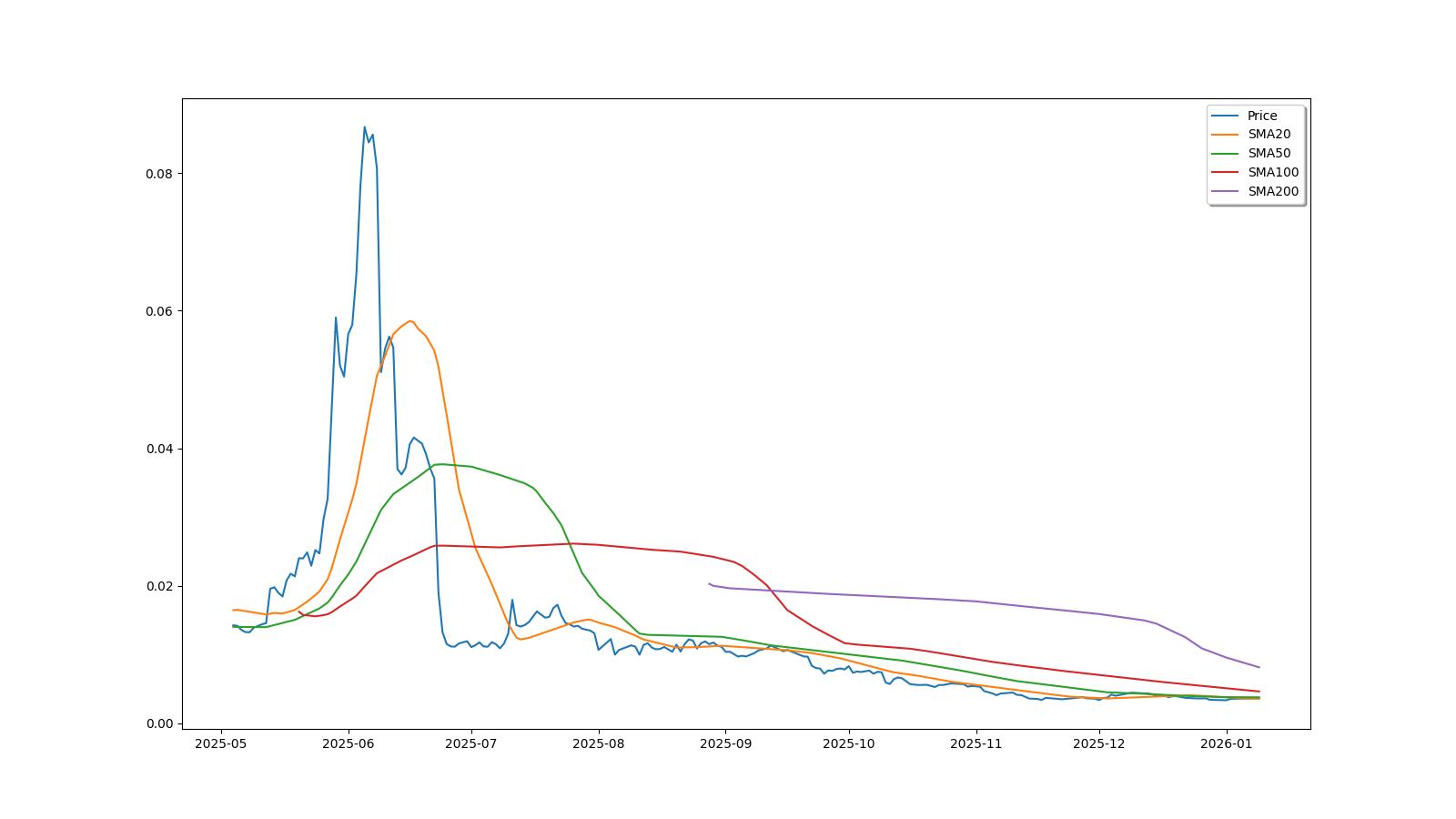 Central African Republic Meme Simple Moving Averages
