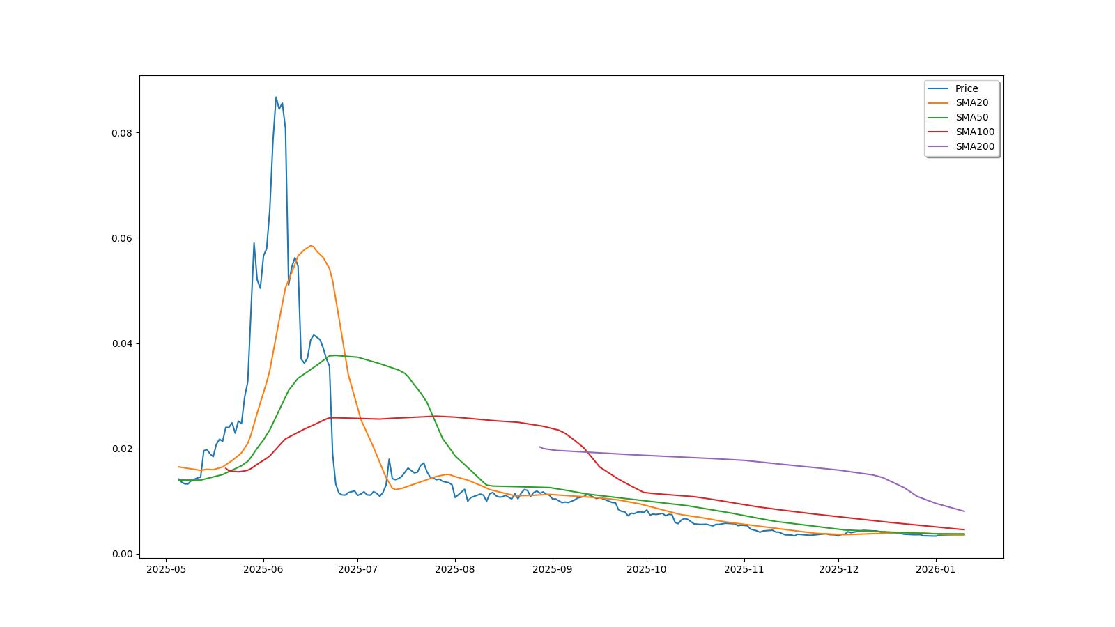 Central African Republic Meme Simple Moving Averages