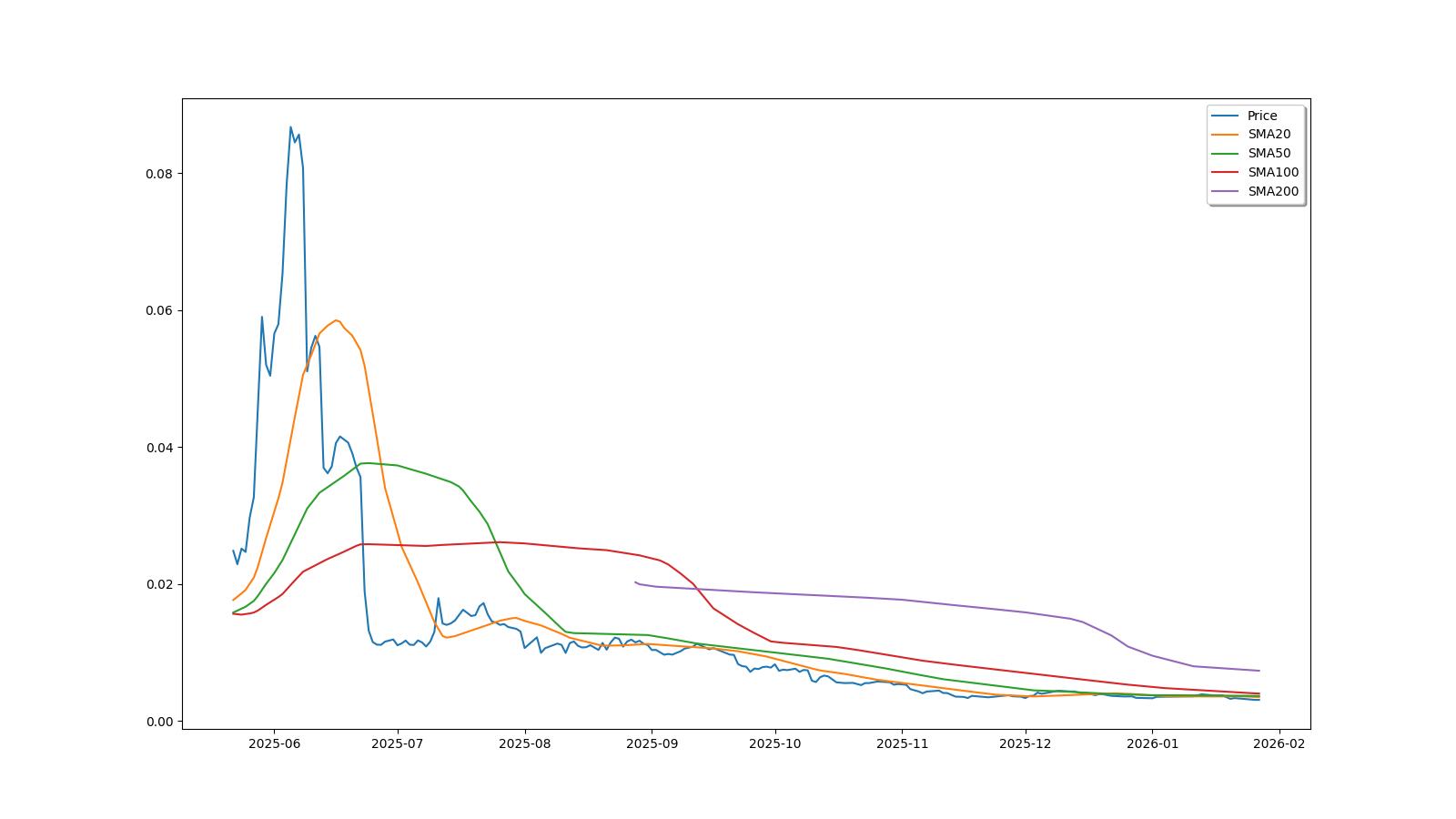 Central African Republic Meme Simple Moving Averages