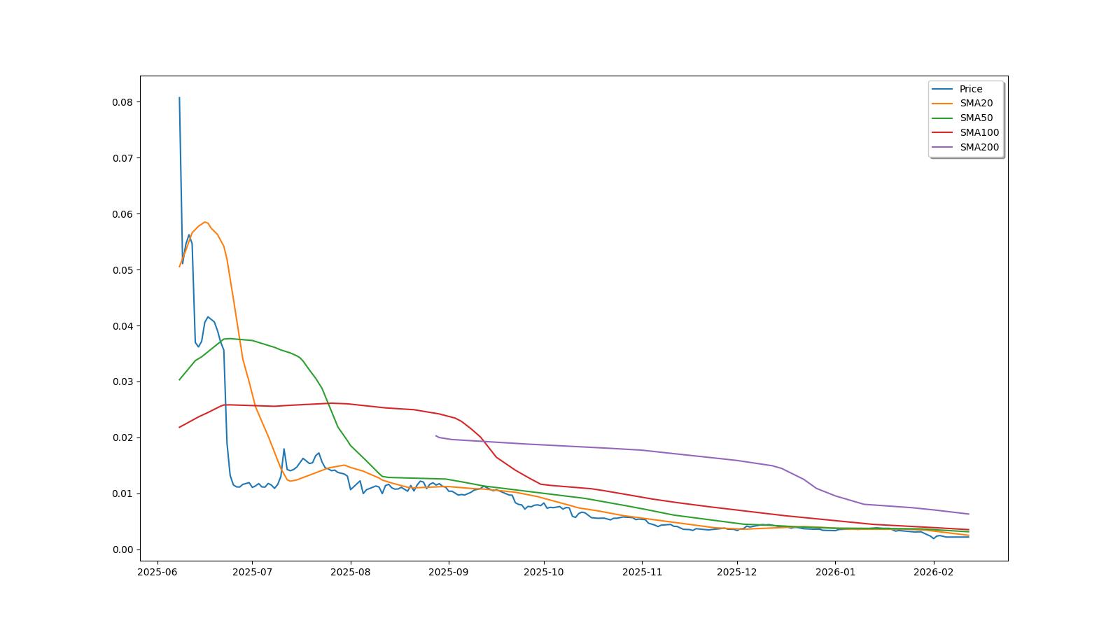 Central African Republic Meme Simple Moving Averages