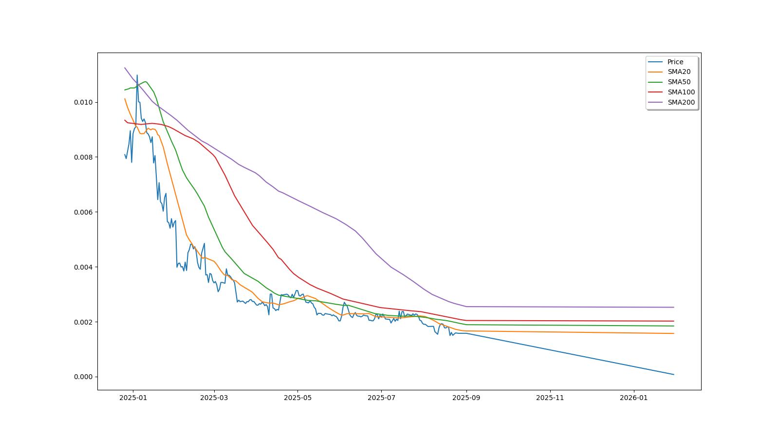 Centrality Simple Moving Averages