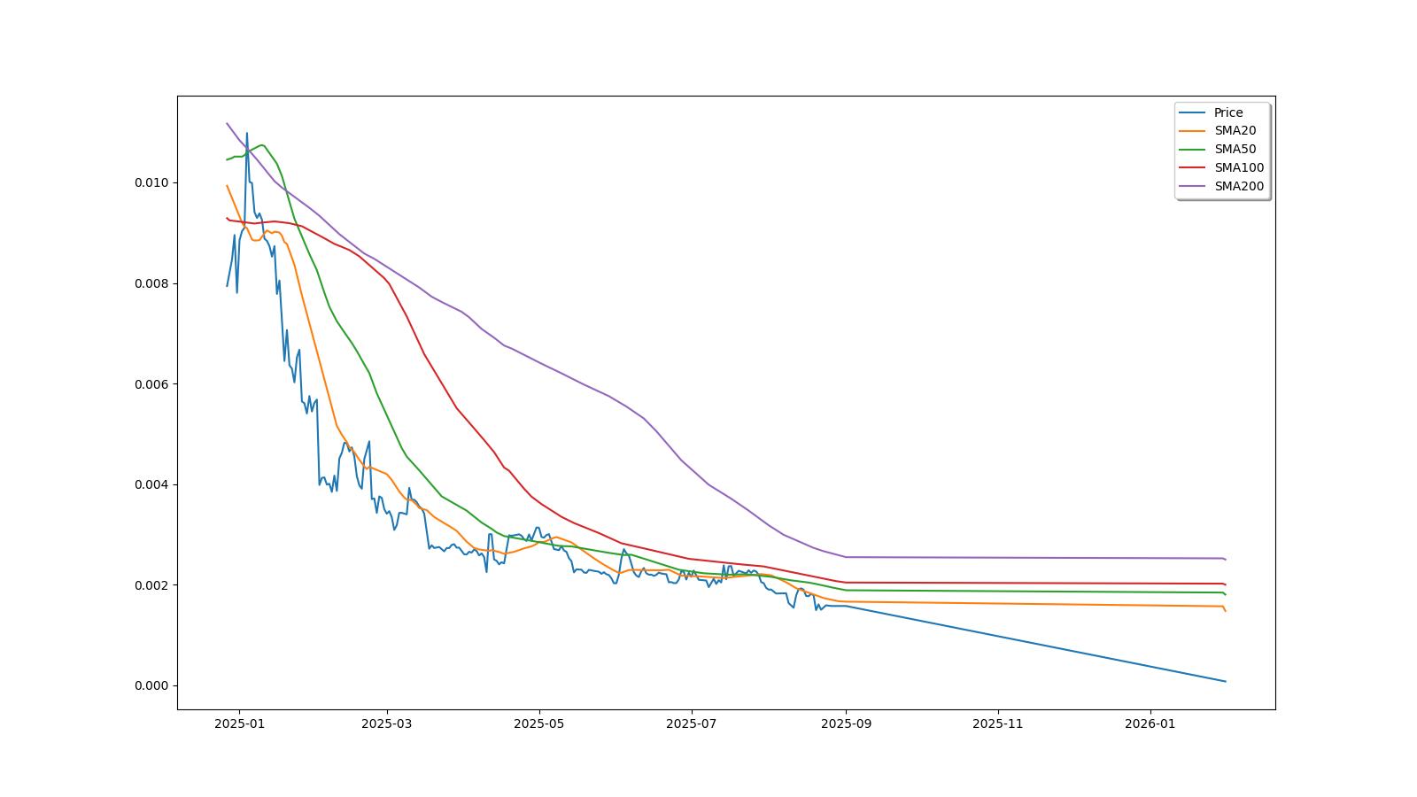 센트럴리티 Simple Moving Averages