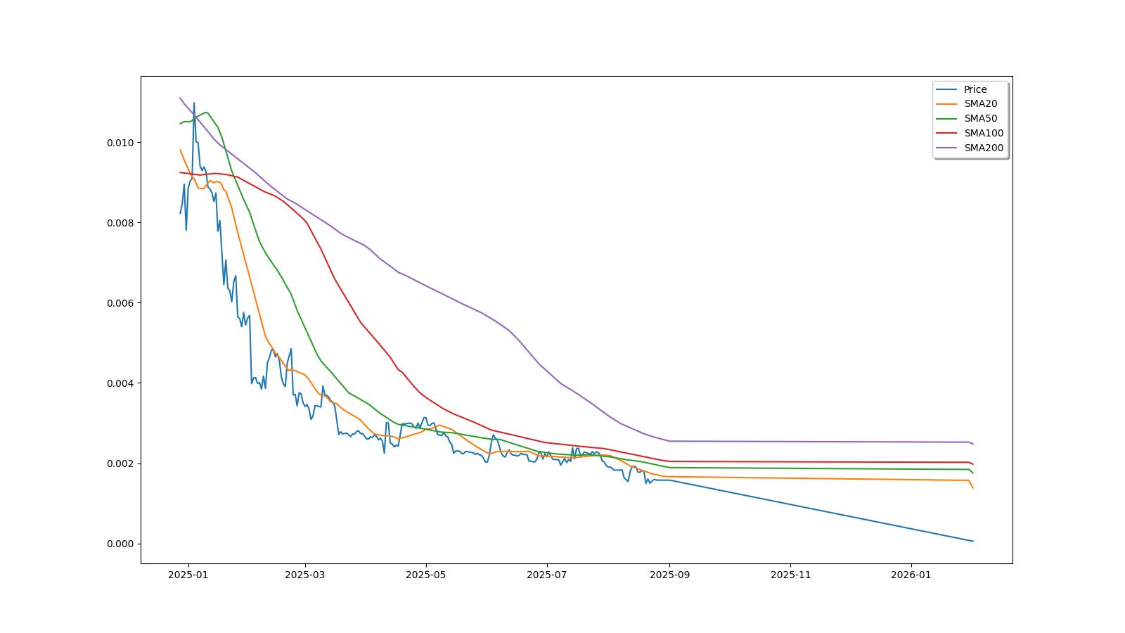 Centrality Simple Moving Averages