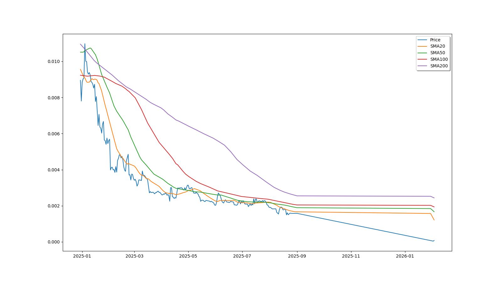 セントラィティ Simple Moving Averages