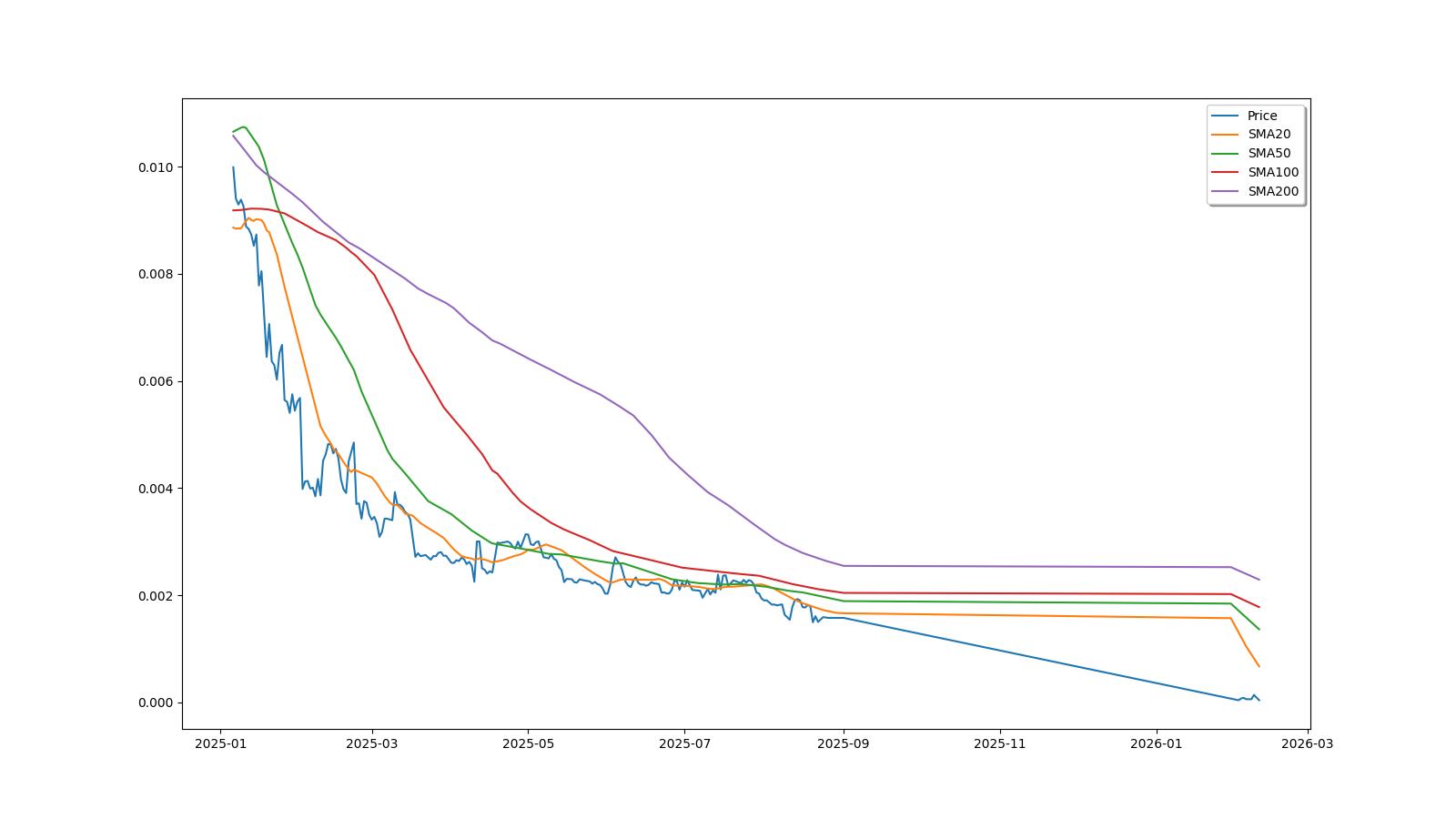 Centrality Simple Moving Averages