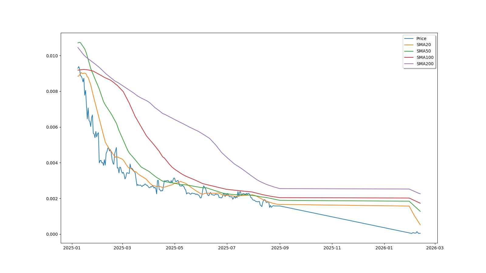 Centrality Simple Moving Averages