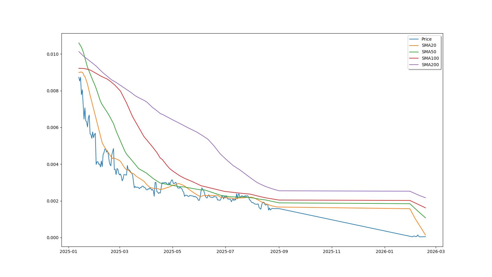 센트럴리티 Simple Moving Averages
