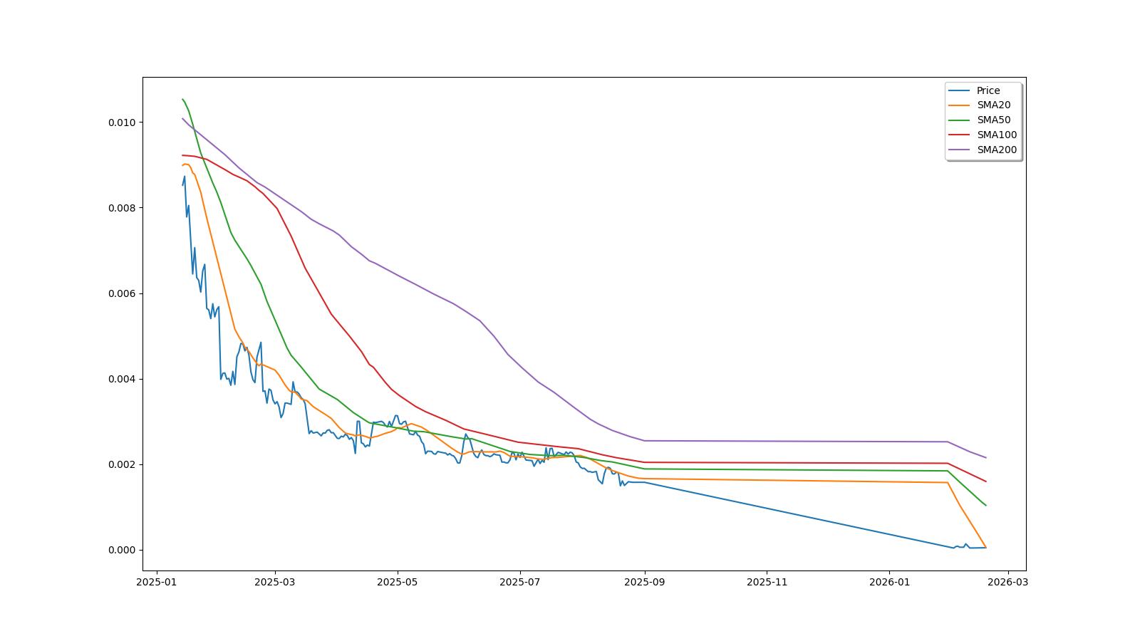 セントラィティ Simple Moving Averages