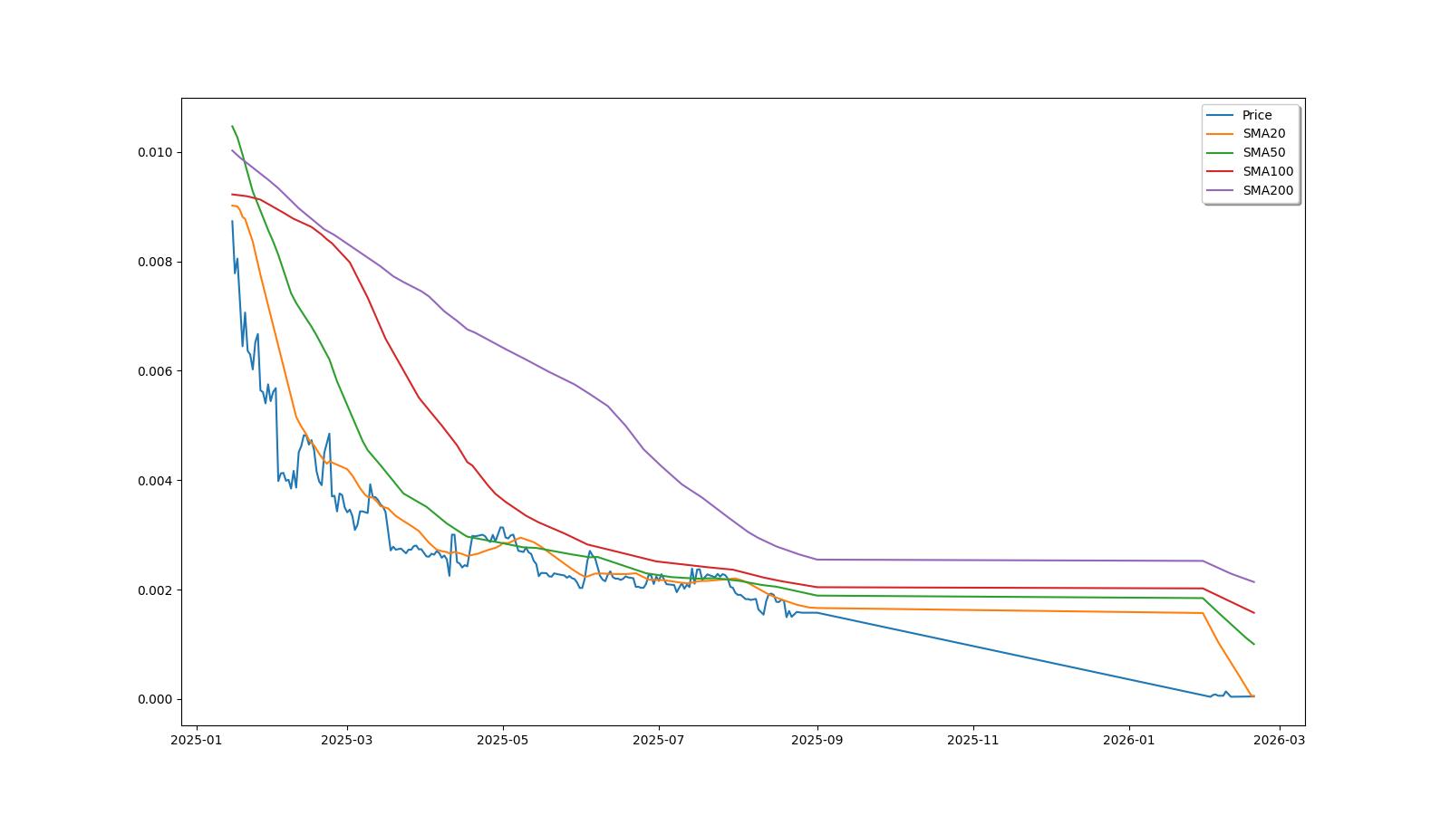 Centrality Simple Moving Averages