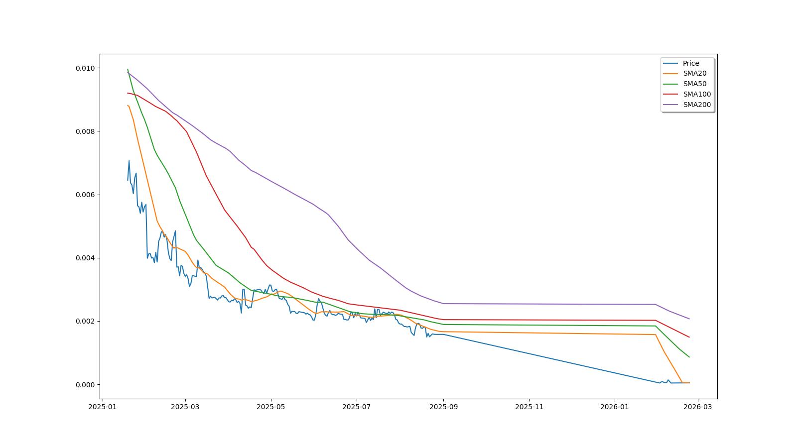 Centrality Simple Moving Averages