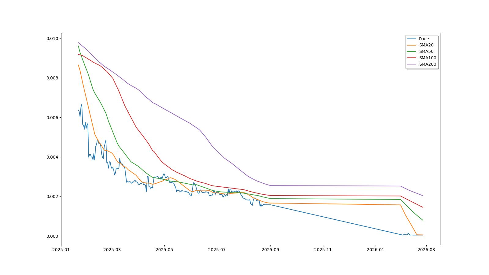 Centrality Simple Moving Averages