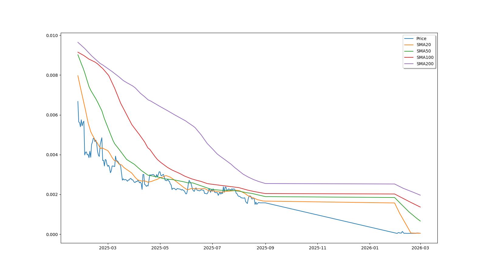 Centrality Simple Moving Averages