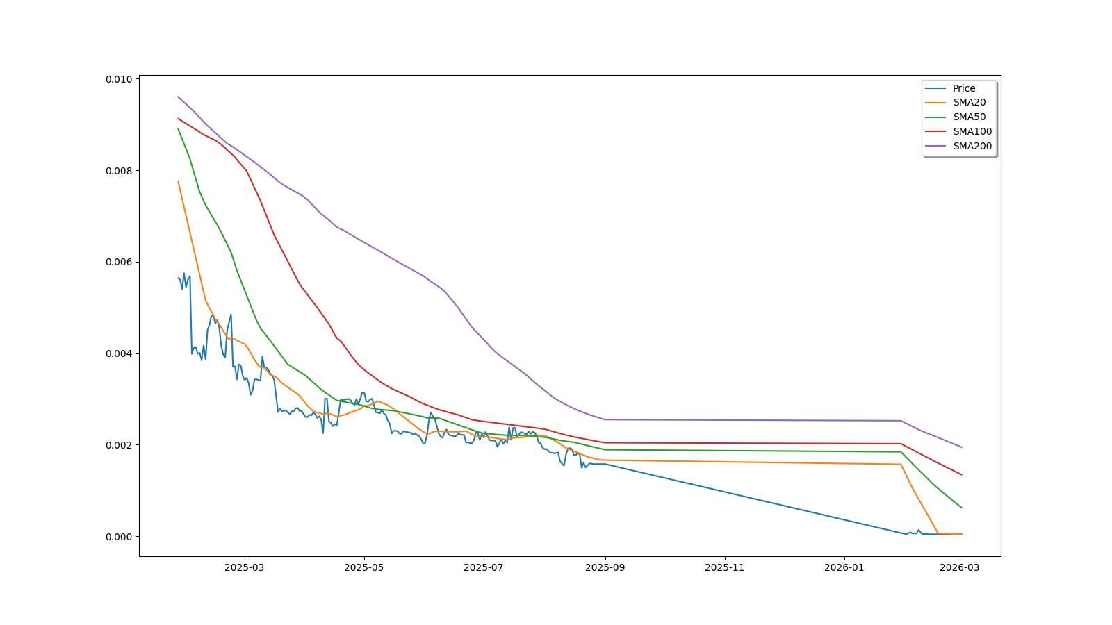 Centrality Simple Moving Averages