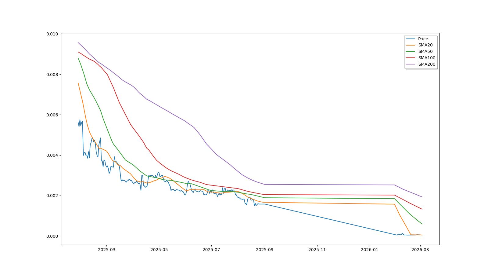 센트럴리티 Simple Moving Averages