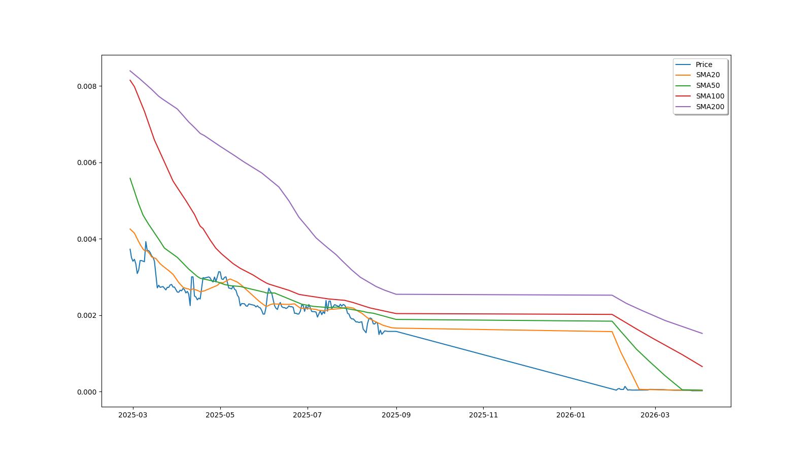 Centrality Simple Moving Averages