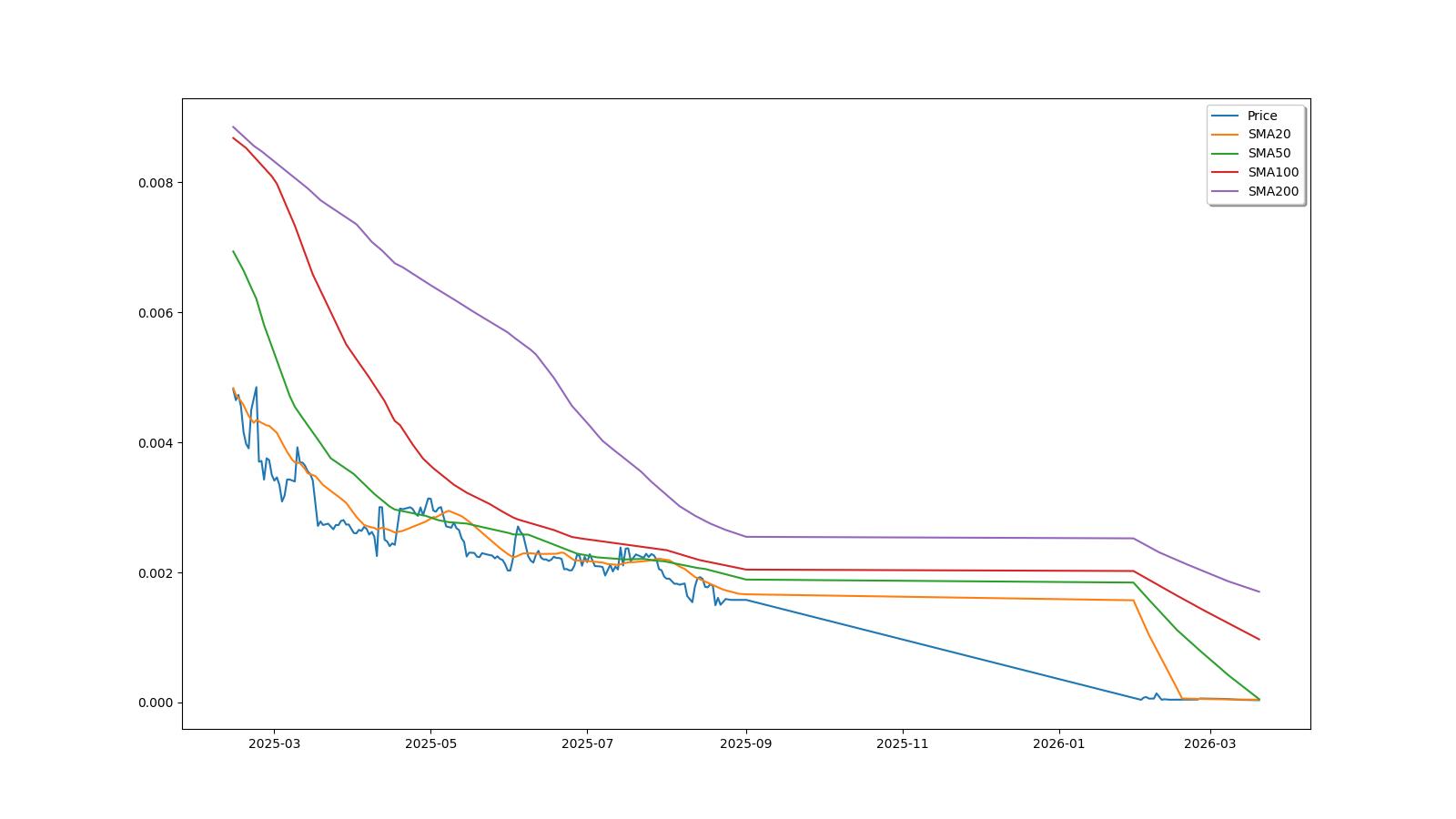 セントラィティ Simple Moving Averages