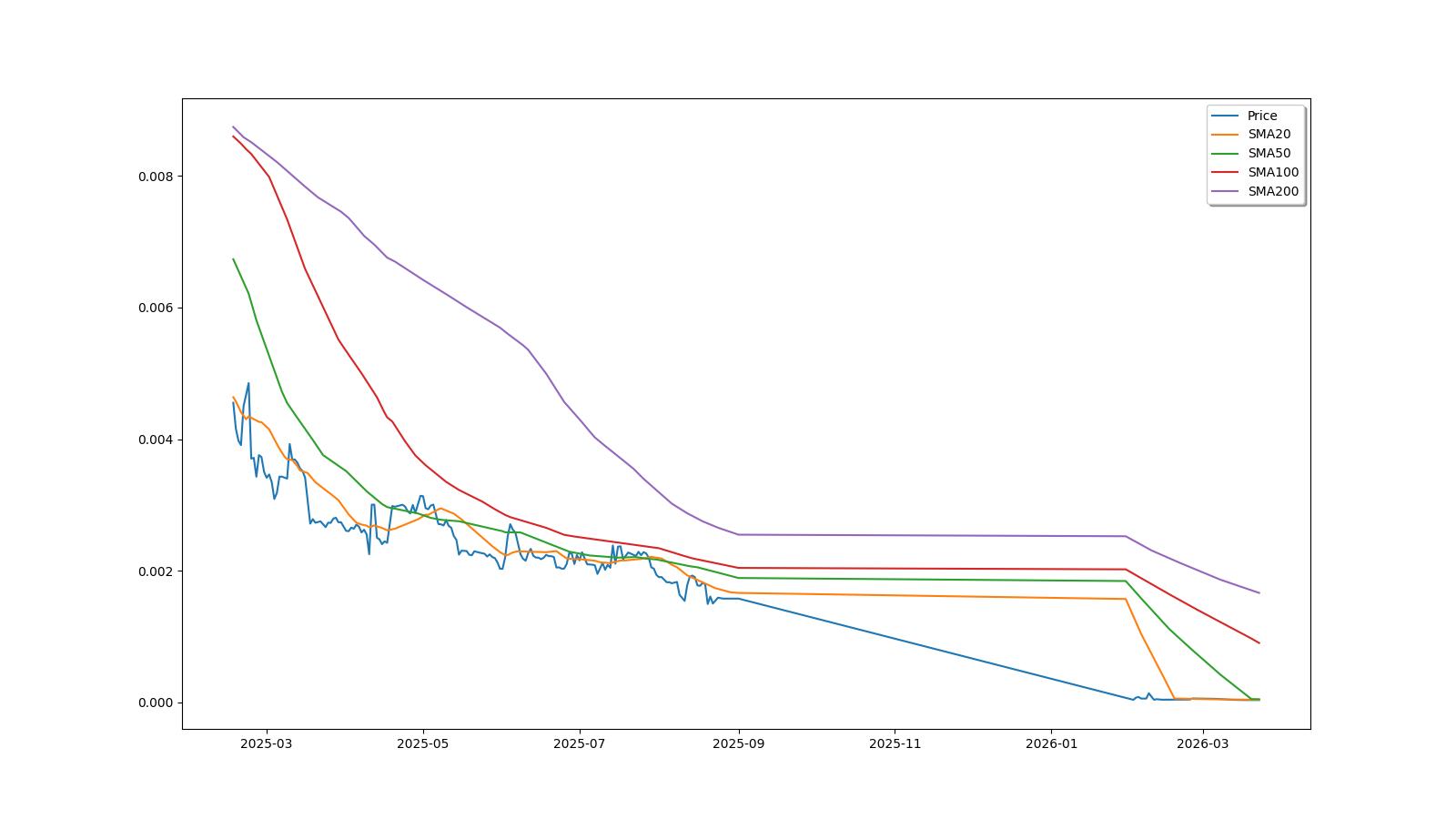Centrality Simple Moving Averages