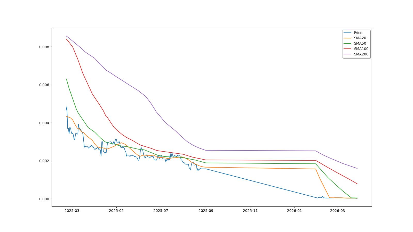 Centrality Simple Moving Averages