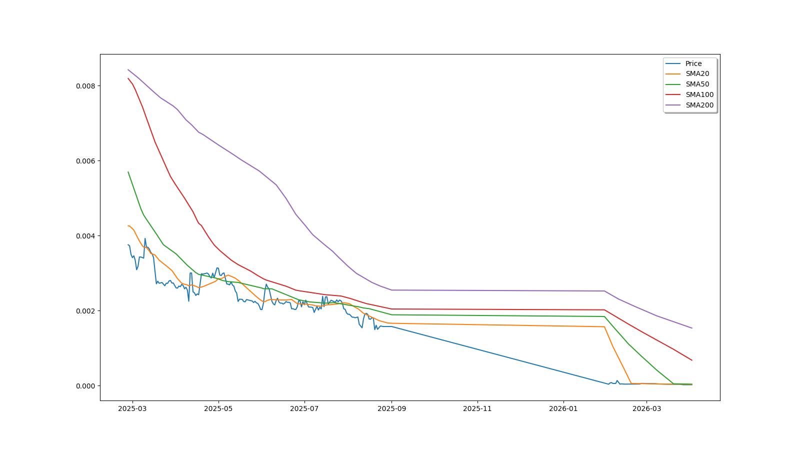 센트럴리티 Simple Moving Averages