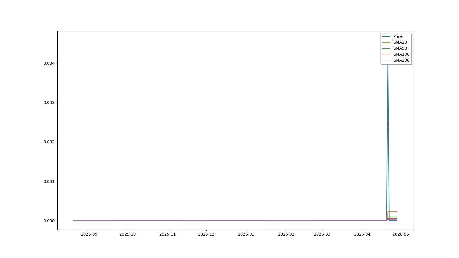 Centric Swap Simple Moving Averages