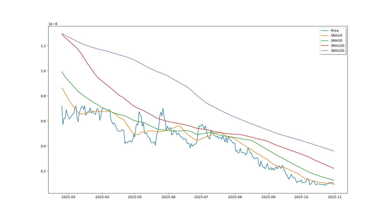 Centric Cash Simple Moving Averages