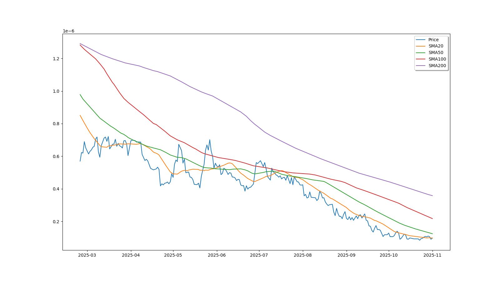 Centric Swap Simple Moving Averages