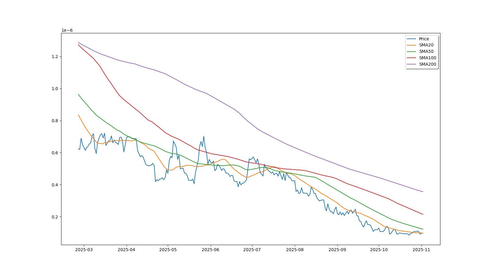 Centric Swap Simple Moving Averages
