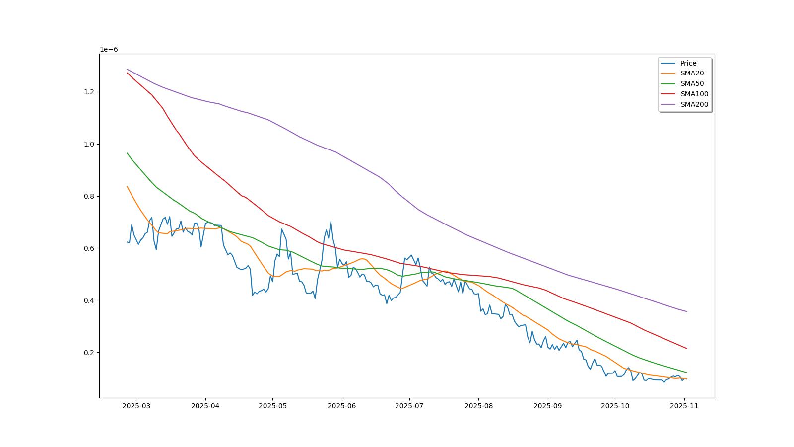 Centric Swap Simple Moving Averages