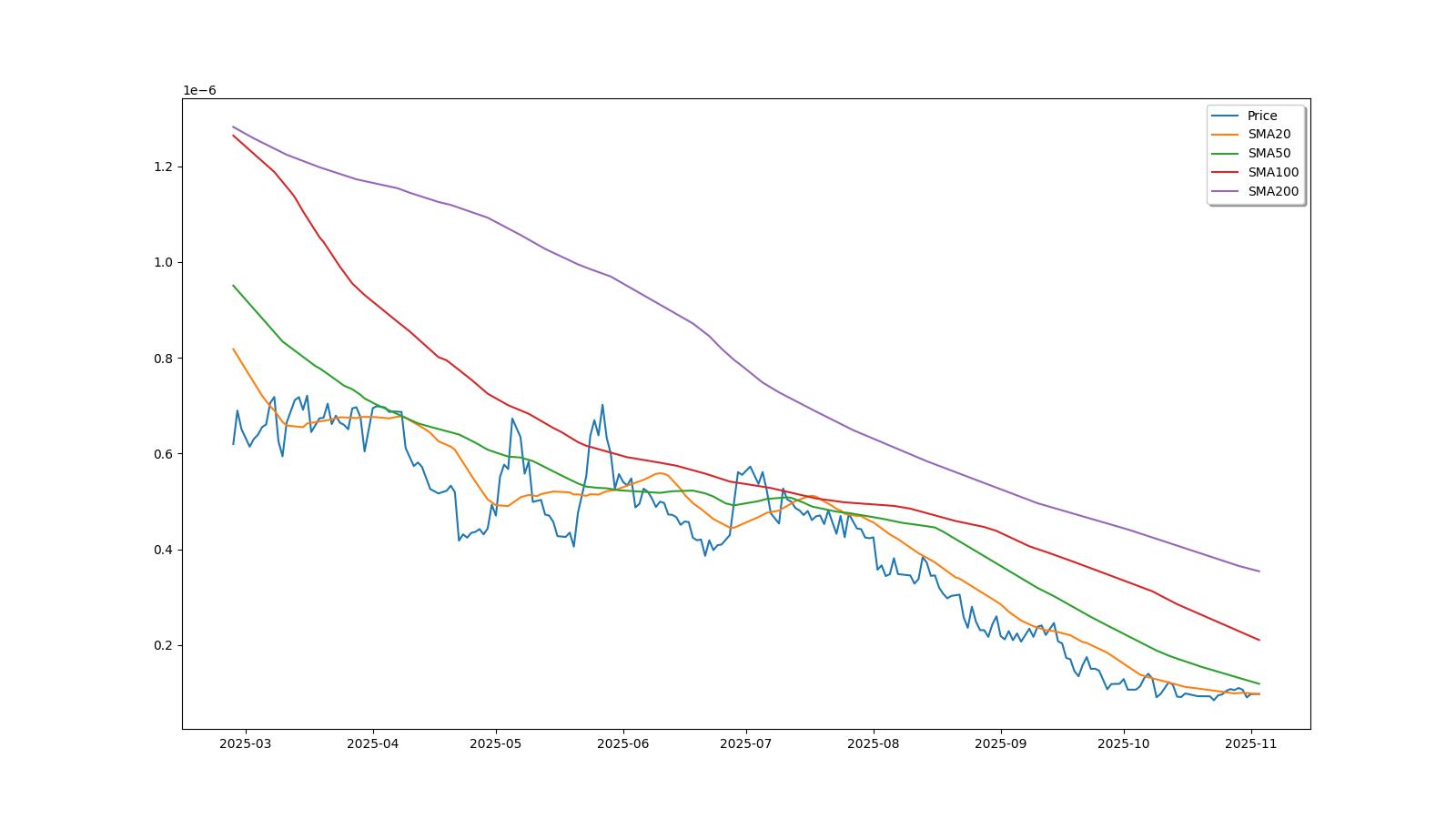 Centric Swap Simple Moving Averages