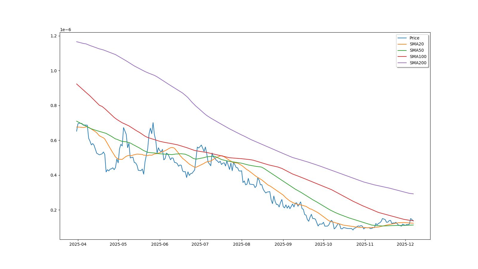 Centric Swap Simple Moving Averages